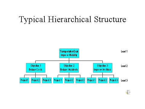 Typical Hierarchical Structure