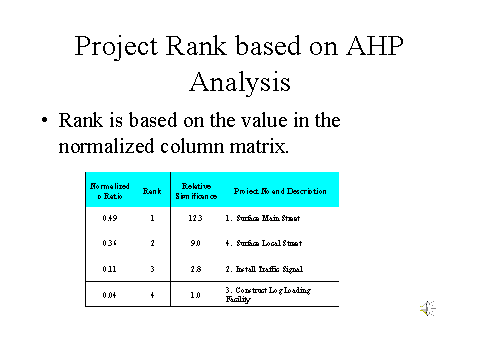 Project Rank based on AHP Analysis