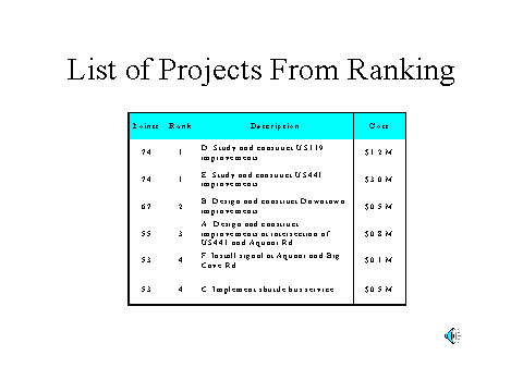 List of Projects From Ranking