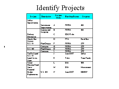 Identify Projects