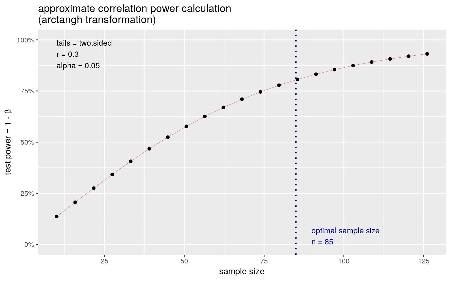 Power Analysis