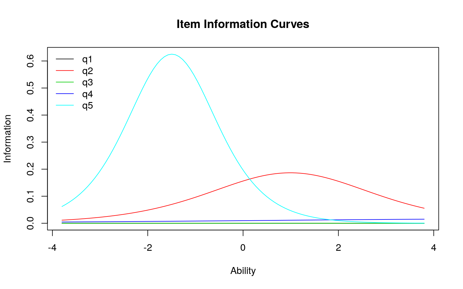 Item Response Theory
