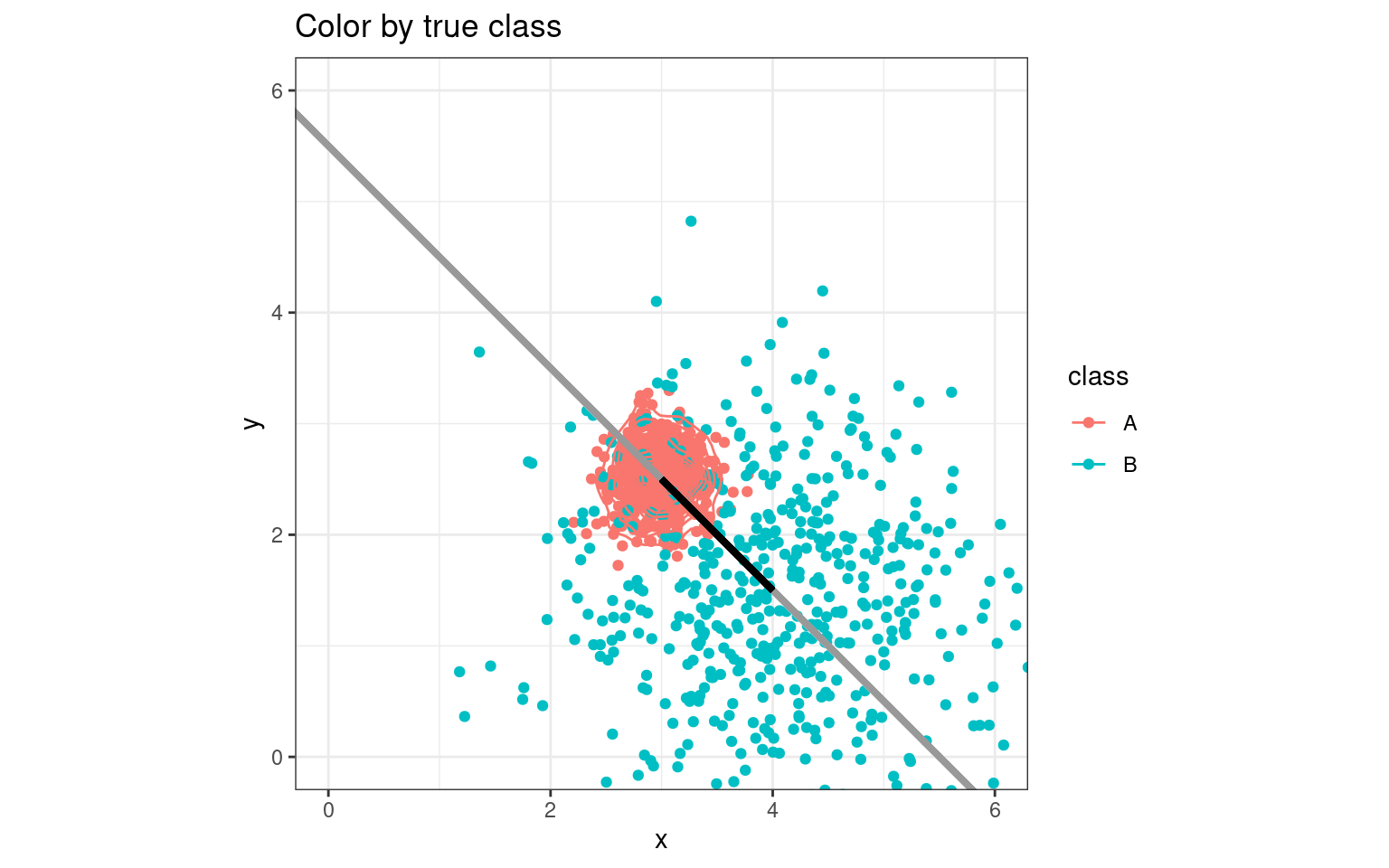 Classification: LDA and QDA Approaches