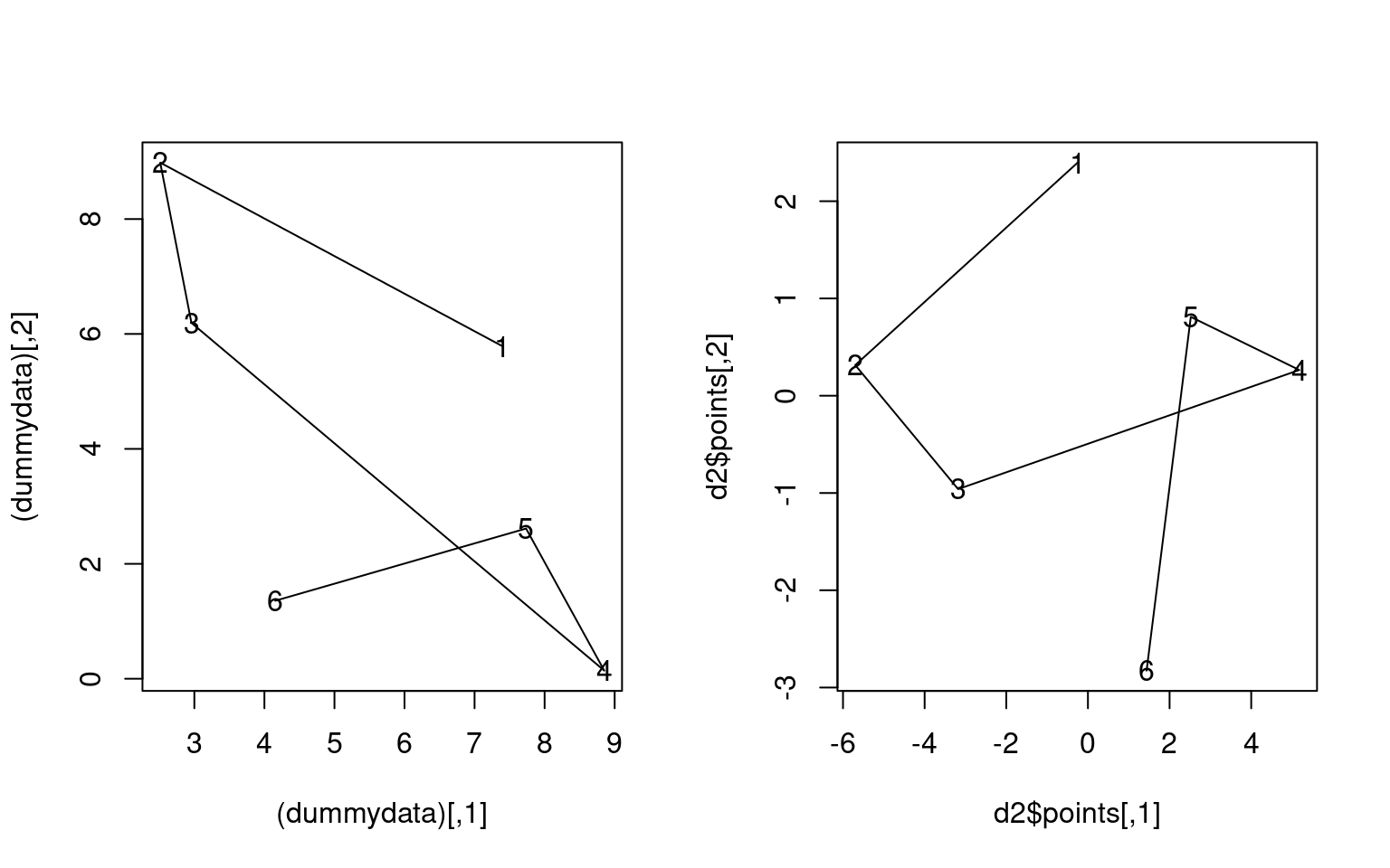 Distance, Similarity, and Multidimensional Scaling
