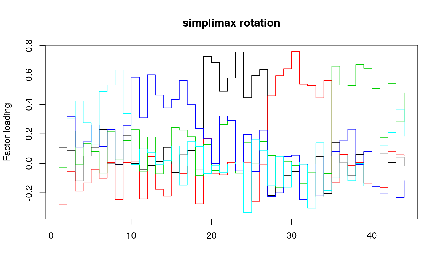 Exploratory Factor Analysis