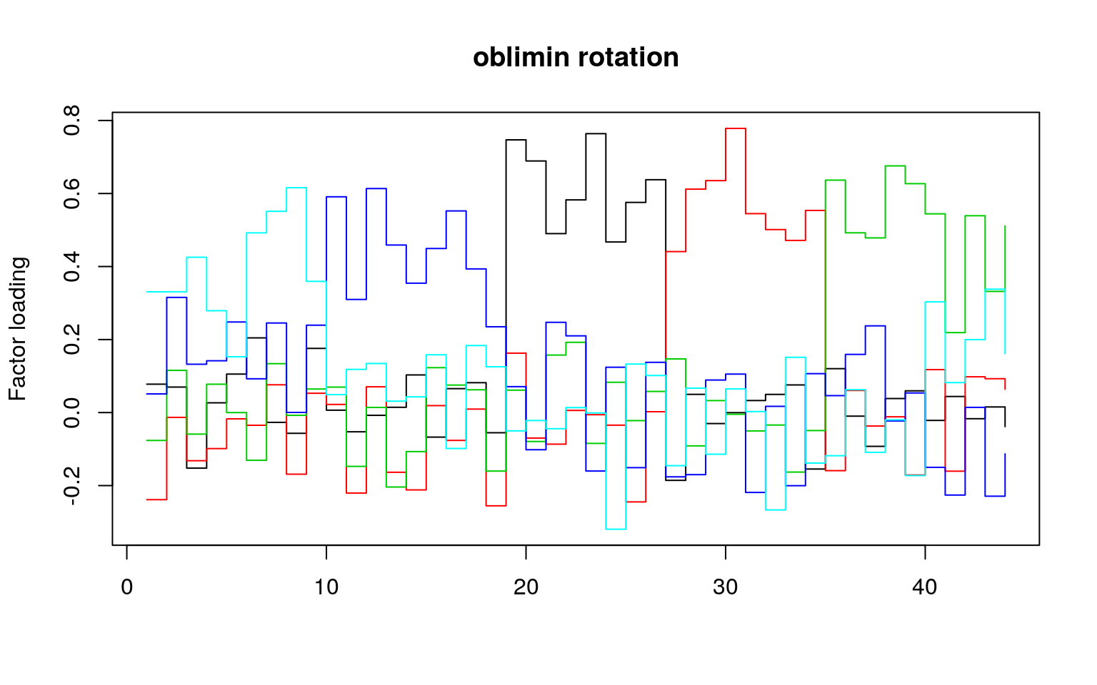 Exploratory Factor Analysis