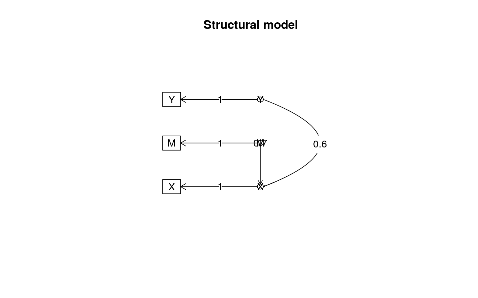Structural Equation Modeling with lavaan