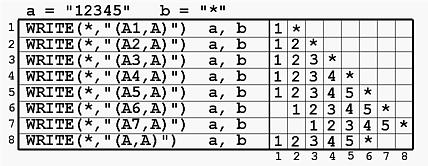 CHARACTER Output: The A Descriptor